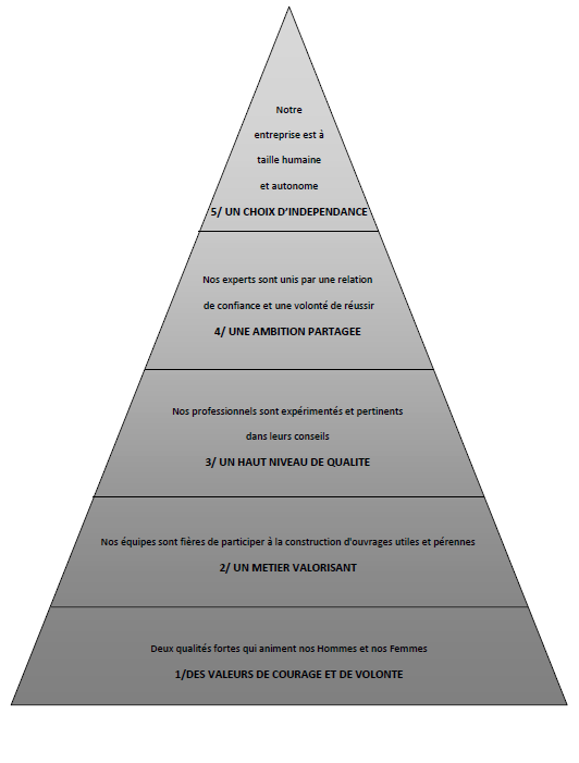 Nos valeurs | RVM, Concepteur de réseaux et voiries
